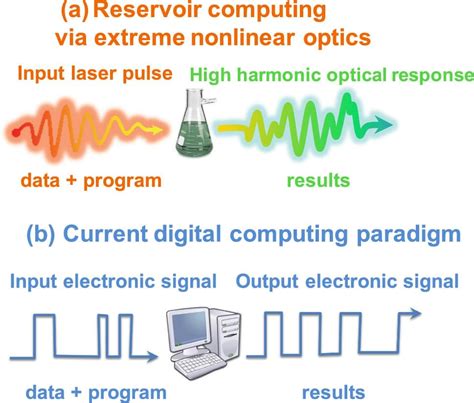 Towards Single Atom Computing Via High Harmonic Generation Lifeboat