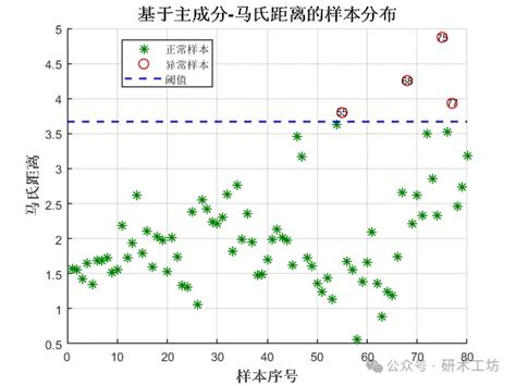 数据剔除方法 pca 马氏距离 马氏距离剔除 csdn博客