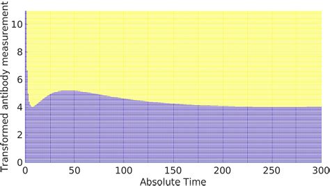 Optimal Time Dependent Prevalence Estimation And Classification Siam