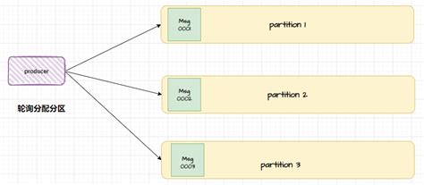 Kafka 如何保证消息消费的全局顺序性 咸鱼Linux运维 博客园