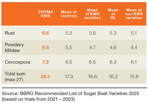 Chyma Kws First Cr Variety From Kws Kws Uk Ltd