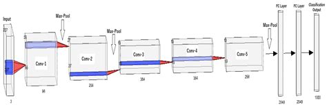 Sensors | Free Full-Text | Artificial Intelligence, Machine Learning and Smart Technologies for ...
