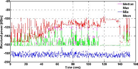 Figure 2 From Interference Measurements In Ieee 802 11 Communication Links Due To Different