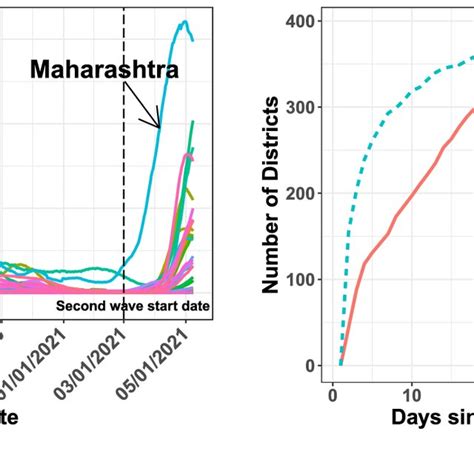 Plot A Shows The Number Of Daily New Covid 19 Cases For All The