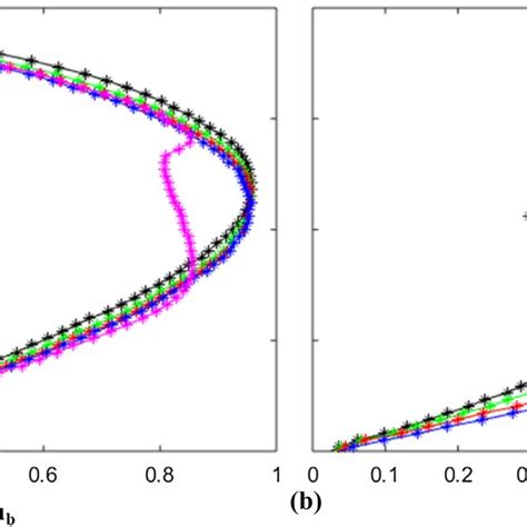 Normalized Average Streamwise Velocity Profiles At The Pipe Central
