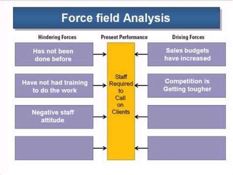 Lewins Force Field Analysis Ansleyatyork