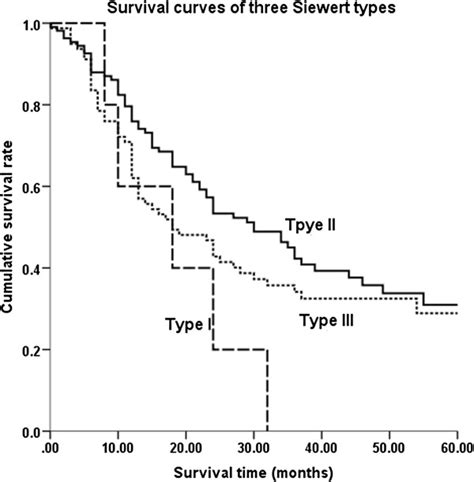 Survival Curves Of Siewert Types No Significant Difference In Overall