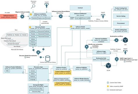 Servicenow Sam Architecture Overview Good Content Needs To Be Mario