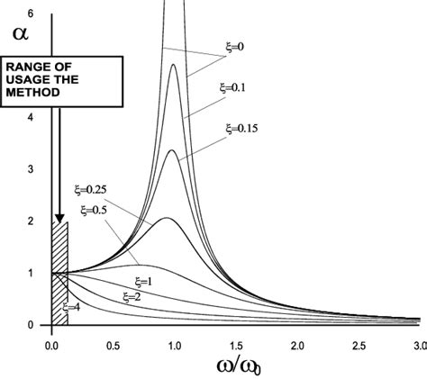 Graph Of The Multiplication Index In The Function Of The Relation Of Graph Of The Multiplication Index In The Function Of The Relation Of