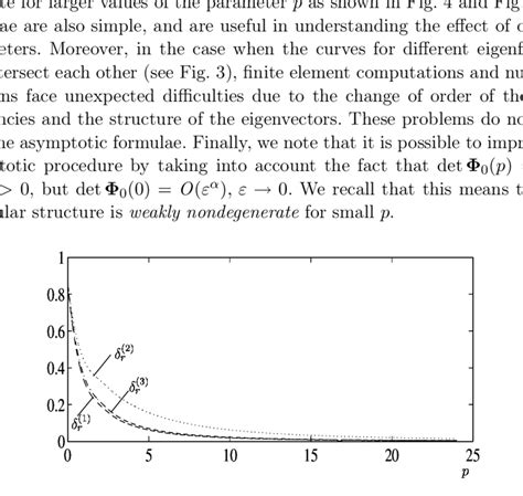 Relative Error Between The Asymptotic And Numerical Values Of The
