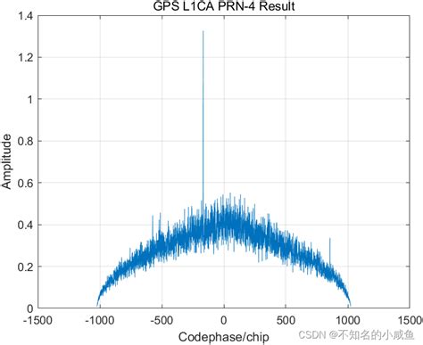 gnss 并行码捕获 matlab 导航捕获代码 csdn博客
