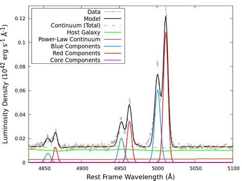Three Example Qsfff Spectral Decompositions Of Double Peaked Type 2 Agn Download Scientific