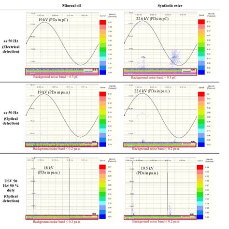 prpd patterns acquired in ac from electrical and optical detection