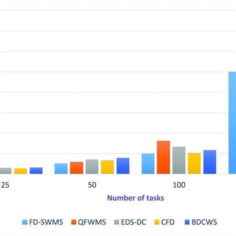 Comparison Of Proposed Fd Swms Strategy For Montage Scientific Workflow Download Scientific