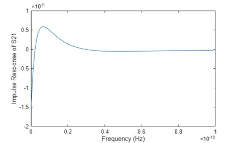 Impulse Impulse Response For Rational Function Object Matlab