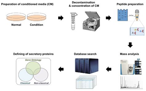 Secretomics To Discover Regulators In Diseases