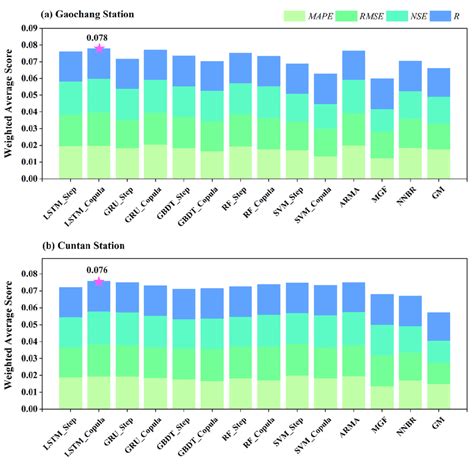 The Weighted Average Scores Of Mape Rmse Nse And R By Machine