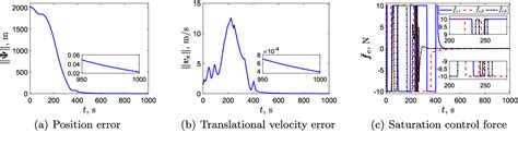 Figure 4 From Saturated Adaptive Pose Tracking Control Of Spacecraft On Se3 Under Attitude