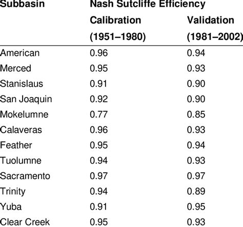 Hydrologic Model Performance By Subbasin Download Scientific Diagram