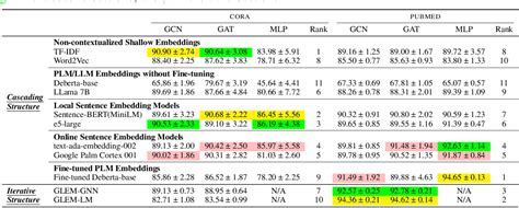 Exploring The Potential Of Large Language Models LLMs In Learning On Graphs Paper And Code