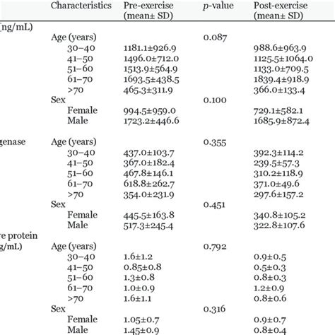 Comparison Of Inflammatory Marker Levels Based On Patients Download Scientific Diagram