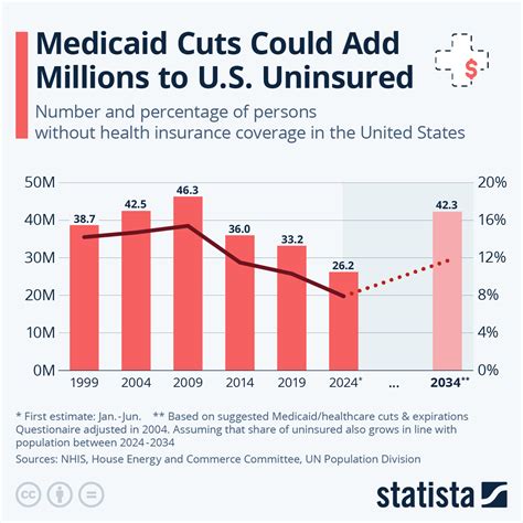 Chart Medicaid Cuts Could Add Millions To U S Uninsured Statista