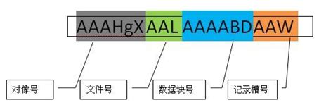 数据库sql优化大总结之 百万级数据库优化方案batch Dml Csdn博客 数据库sql优化大总结之 百万级数据库优化方案batch Dml Csdn博客