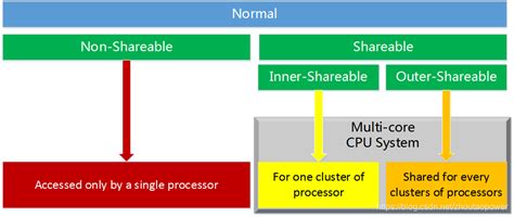 armv7 a 处理器窥探 —— memory model 流水灯 博客园