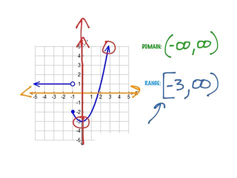 Domain And Range In Math Fikoluv