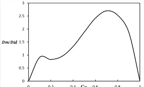 Concentration Dependence Of Chemical Diffusion Coefficient D E D Sf Download Scientific Diagram