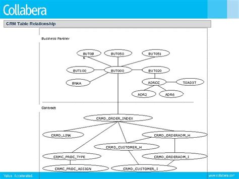 SAP CRM CRM One Order