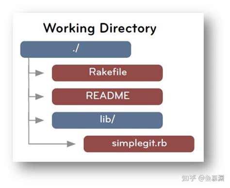 Linux工具学习之《git Internals 源码控制及更多》 理解git（之五） Git对象类型 知乎