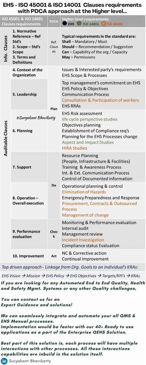 Ehs Iso 45001 And Iso 14001 Clauses Requirements With Pdca Approach At The Higher Level Ehs