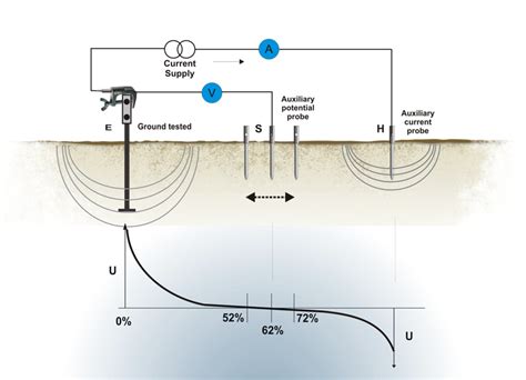 How To Measure Ground Resistance