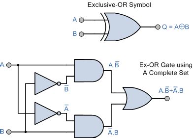 Universal Logic Gates And Complete Sets