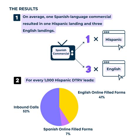 Proving The Value Of Spanish Language Tv Ads Rslt