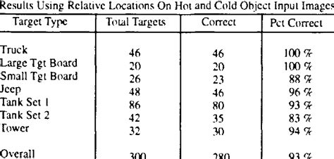 Classification Results Using Relative Locations Download Table