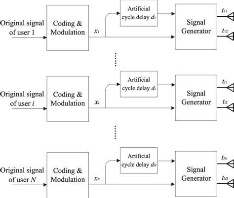 Figure 1 From Adaptive Noma Based Spectrum Sensing For Uplink Iot