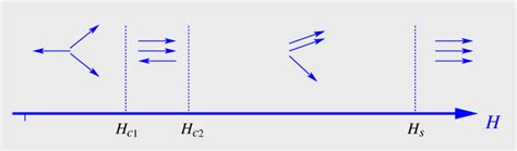 Three Sublattice Ground State Spin Configurations Featured By Download Scientific Diagram