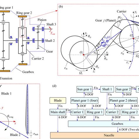 PDF Dynamic Modeling And Analysis Of Wind Turbine Drivetrain Considering The Effects Of Non