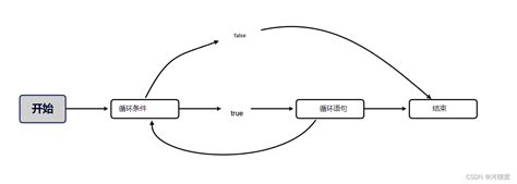 程序控制流程：顺序、分支、循环与跳转语句 Csdn博客