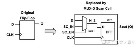 Dft之scan Chain 知乎