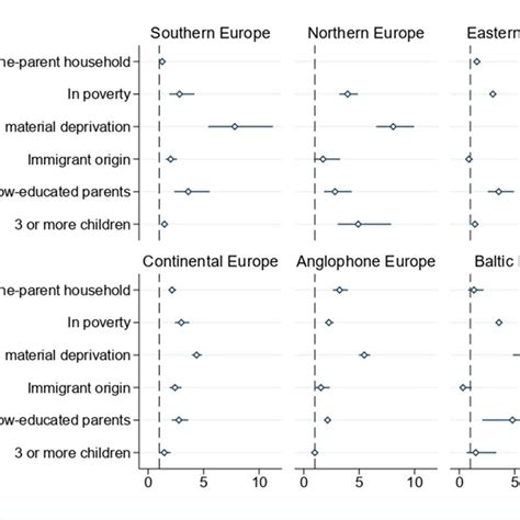 Logistic Regressions Odds Ratios For The Probability Of Being