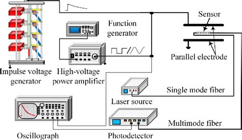 Schematic Of The Experiment Set Up For Sensor Characterization