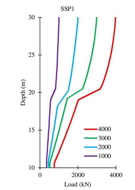 Load Distribution Curve For Single Stepped Pile Of Upper Step Dia 09m Download Scientific