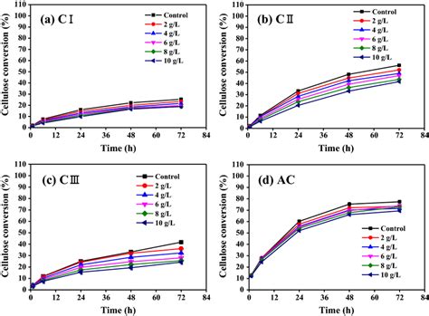 The Cellulose Conversion Of Cellulose With Different Ultrastructure