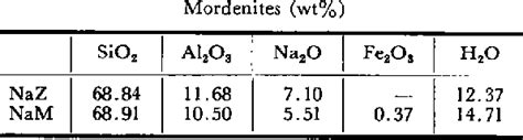 Table 1 From Disproportionation Of Toluene On Synthetic Mordenites