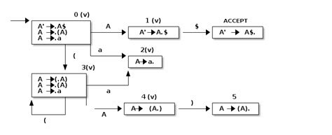 Analizadores Sintácticos Lr Lenguajes Y Compiladores