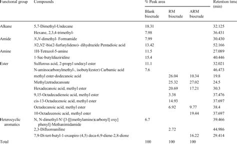 Major Compounds Identified In The Gs Ms Analysis Download Scientific Diagram