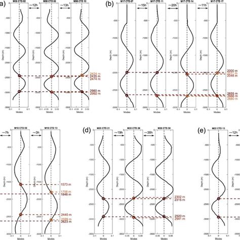 Fifth Modes Of The Normal Mode Decomposition For The Casts Performed